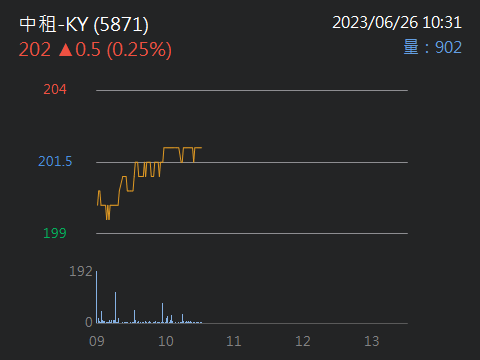 5871 中租-KY - 業餘投資者的三大迷失 01 股...｜CMoney 股市爆料同學會