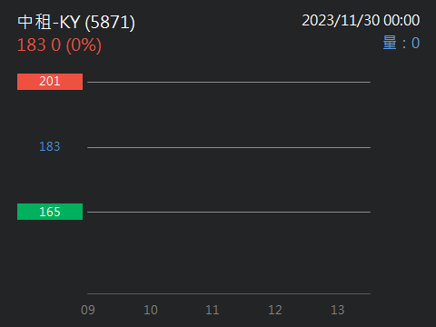 5871 中租-KY - 中租、聯華 😆👍 賺大錢的祕訣不在於買進賣出，而是等待...｜股市爆料同學會