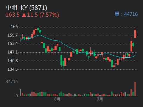 5871 中租-KY - 培養閱讀資訊透視個股隱藏的真正價值，從而建立獨立思考的能力！...｜股市爆料同學會