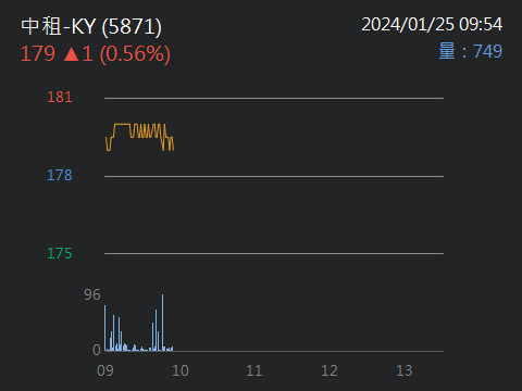 5871 中租-KY - 還是一句話：讓時間的花朵慢慢綻放🌹。 做時間的朋友才會帶來...｜股市爆料同學會