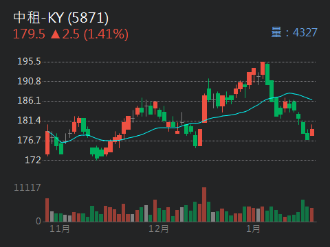 5871 中租-KY - 自己身在何處？ https://www.storm.mg/l...｜CMoney 股市爆料同學會