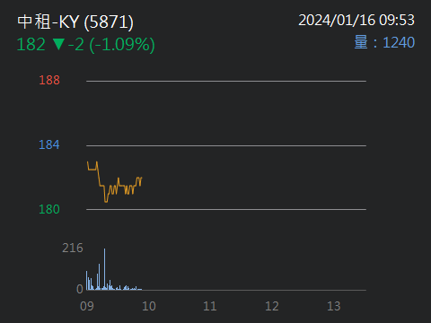 5871 中租-KY - 有低加減買，看跌就手癢 我不懂怎麼逢高賣只會逢低買 很快，再...｜CMoney 股市爆料同學會