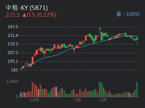 5871 中租-KY - 幫大家整理一下重點： (巴菲特2023年致股東公開信) 『...｜股市爆料同學會