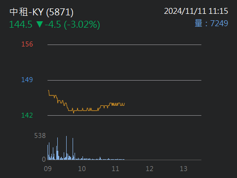 5871 中租-KY - 「這兩年中租對不起打死不退的投資人， 希望明年配息不要倒退嚕...｜股市爆料同學會