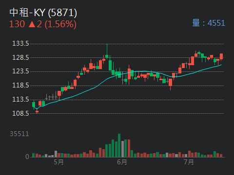 5871 中租-KY - 人生錢而後錢生錢｜CMoney 股市爆料同學會