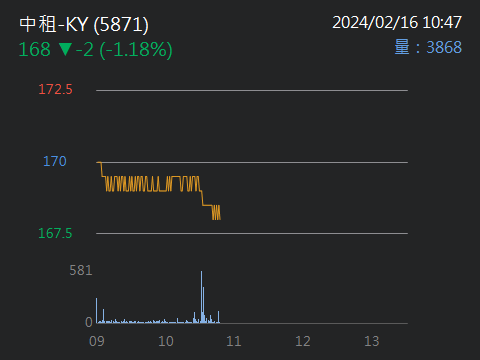 5871 中租-KY - 外資瘋狂的殺 咱們好整以暇慢慢...｜CMoney 股市爆料同學會