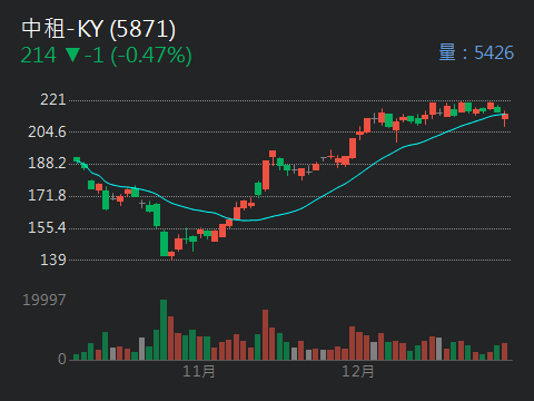 5871 中租-KY - https://udn.com/news/story/123...｜股市爆料同學會