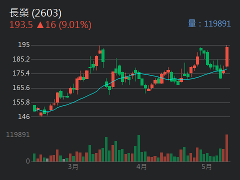 2603 長榮 - https://finance.ettoday.net/am...｜股市爆料同學會