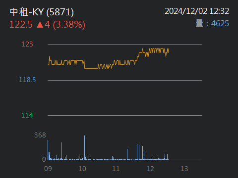 5871 中租-KY - 咱們不離不棄｜CMoney 股市爆料同學會