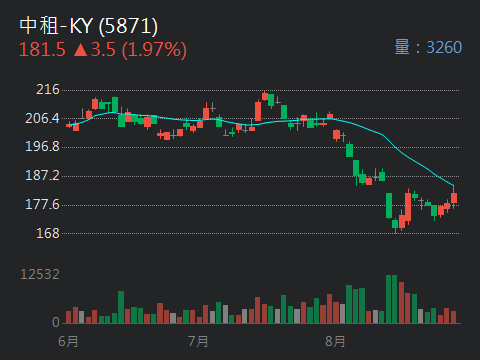 5871 中租-KY - 法說會陳述事實，所有數字攤在陽光下👍 股價也反應了，或者過...｜股市爆料同學會