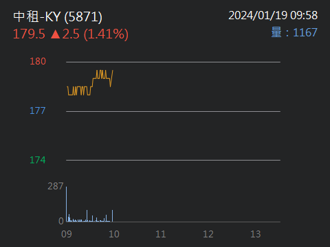 5871 中租-KY - 沒有外資這樣攪事 哪有低價捕貨...｜CMoney 股市爆料同學會