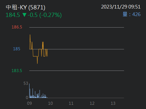 5871 中租-KY - https://www.chi...｜CMoney 股市爆料同學會