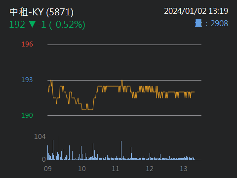 5871 中租-KY - 漲多了 盤旋一下，不是什麼壞事！再上。｜CMoney 股市爆料同學會