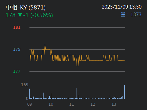 5871 中租-KY - 自行閱讀 https://m...｜CMoney 股市爆料同學會