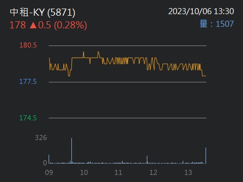 5871 中租-KY - 歌還好 道理是對的！ https://www.chinati...｜股市爆料同學會