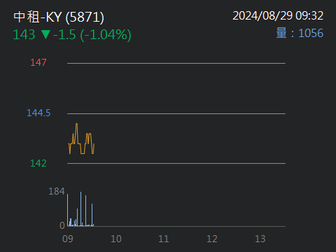 5871 中租-KY - 2024年8月29日（優分析產業數據中心）- 近期，中租-K...｜股市爆料同學會