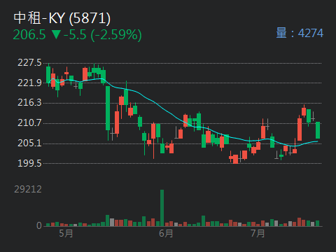 5871 中租-KY - 其實不用擔心 公司自有解決之道...｜CMoney 股市爆料同學會