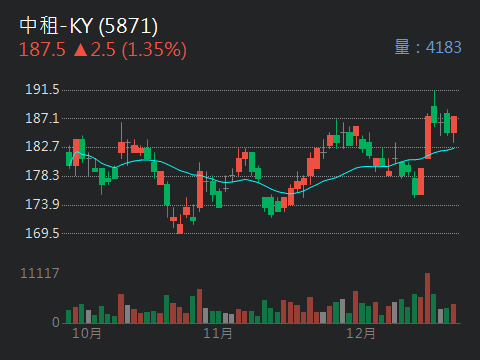 5871 中租-KY - https://www.chi...｜CMoney 股市爆料同學會