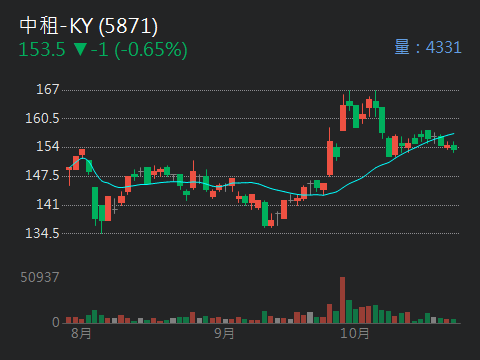 5871 中租-KY - 籌碼K線我不是很清楚， 因為大家知道我不(會)做短線操作，或...｜股市爆料同學會