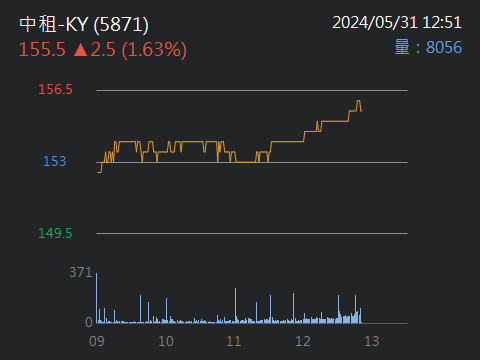 5871 中租-KY - 跌的時候不用太洩氣 漲的時候...｜CMoney 股市爆料同學會
