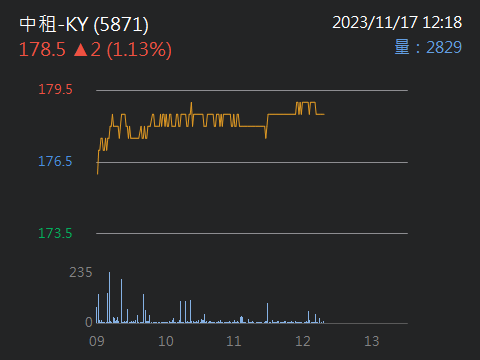 5871 中租-KY - 思路： 風口與時機 -投資的項目與Timing https:...｜股市爆料同學會