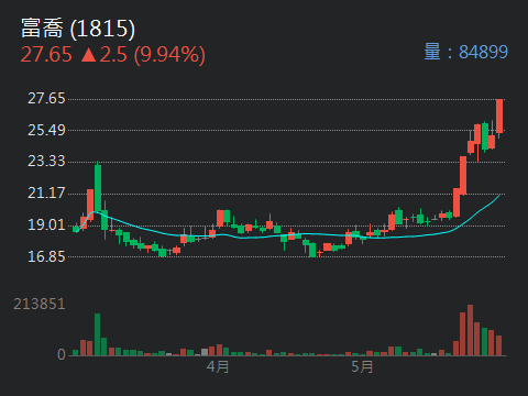 上曜(1316) - 今日股價走勢+上曜討論區