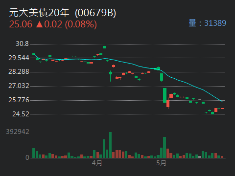 00679B 元大美債20年 - 6兆美債6月到期？美國會破產嗎？ 今年1-5月，美債累計到期...｜股市爆料同學會