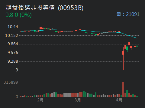 群益優選非投等債(TPE:00953B)-今日股價與歷史行情走勢