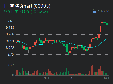 00905 FT臺灣Smart - 今日加碼12張 要買要快唷~ ...｜CMoney 股市爆料同學會