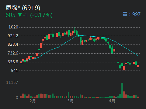 6919 康霈* - https://news.cnyes.com/news/id...｜CMoney 股市爆料同學會