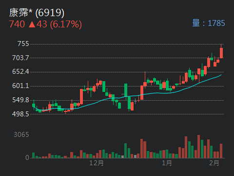 6919 康霈* - https://hk.investing.com/indic...｜CMoney 股市爆料同學會