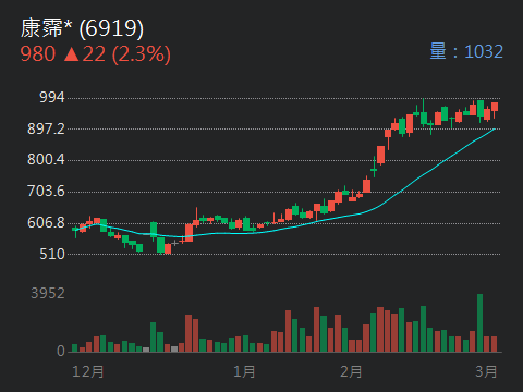 6919 康霈* - https://money.udn.com/money/am...｜股市爆料同學會