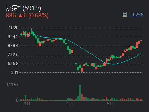 6919 康霈* - https://tw.stock.yahoo.com/new...｜股市爆料同學會