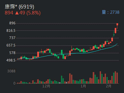 6919 康霈* - https://youtu.be/GZHLSTCzzxU?s...｜股市爆料同學會