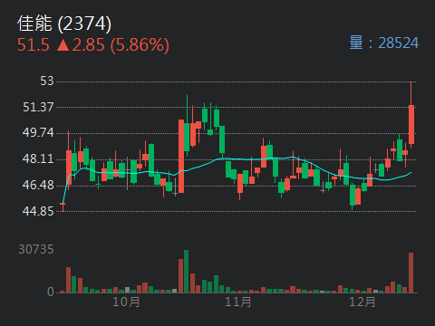 2374 佳能 - https://ec.ltn.com.tw/amp/arti...｜股市爆料同學會