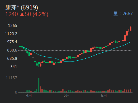 6919 康霈* - https://www.wantgoo.com/stock/...｜股市爆料同學會