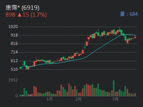 6919 康霈* - https://www.wantgoo.com/global...｜股市爆料同學會