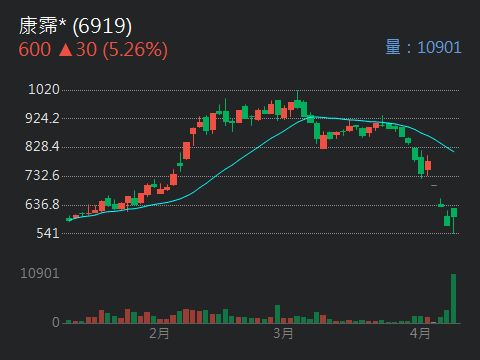 6919 康霈* - https://ec.ltn.com.tw/amp/arti...｜CMoney 股市爆料同學會