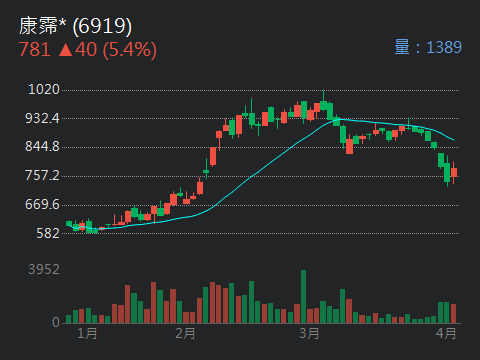 6919 康霈* - https://money.udn.com/money/st...｜股市爆料同學會
