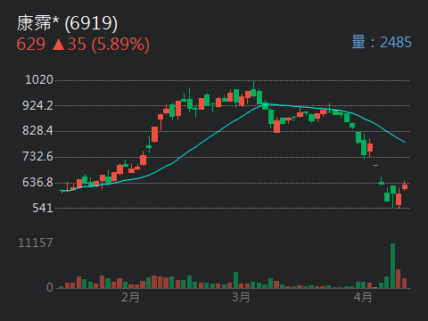 6919 康霈* - https://money.udn.com/money/am...｜股市爆料同學會