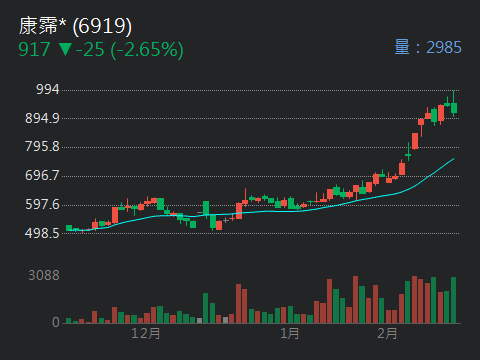 6919 康霈* - https://www.wantgoo.com/stock/...｜股市爆料同學會
