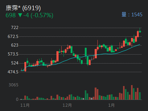 6919 康霈* - https://finance.ettoday.net/am...｜CMoney 股市爆料同學會