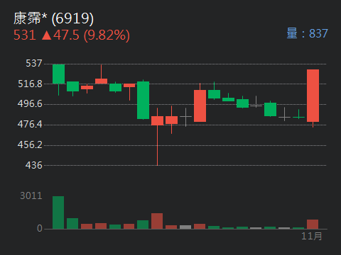 6919 康霈* - https://youtu.be/YkKH9pkB6MU?s...｜股市爆料同學會