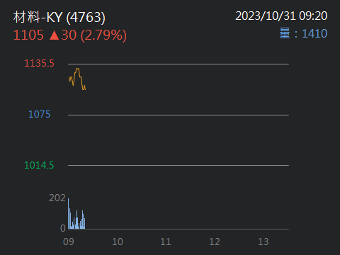 4763 材料-KY - 1120小空一張，10點前回補｜CMoney 股市爆料同學會