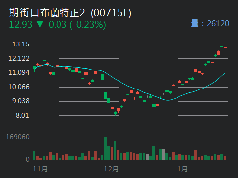 00715L 期街口S&P布蘭特油正2 - https://m.cnyes...｜CMoney 股市爆料同學會