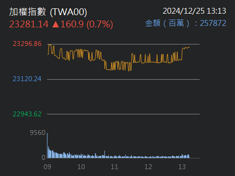 TWA00 加權指數 - 我常常在想為什麼有人要出來當分析輸？如果那麼厲害他們自己就賺...｜股市爆料同學會