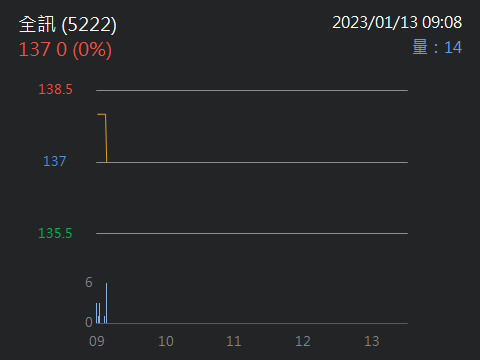 全訊(5222) - 即時股價爆料 - CMoney股市爆料同學會