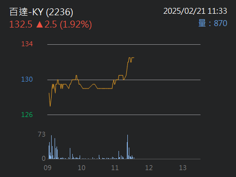 2236 百達-KY - 紀錄🗒️！今天趁開盤低的時候再接一張，期待後期表現🙏｜股市爆料同學會