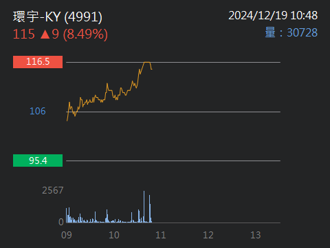 4991 環宇-KY - 要跑嗎🤦｜股市爆料同學會