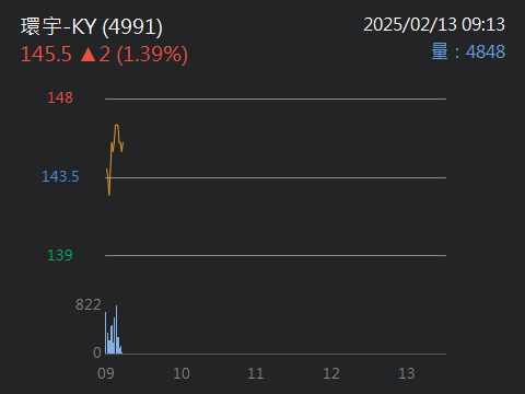 4991 環宇-KY - 有賺就好….謝謝宇哥｜股市爆料同學會